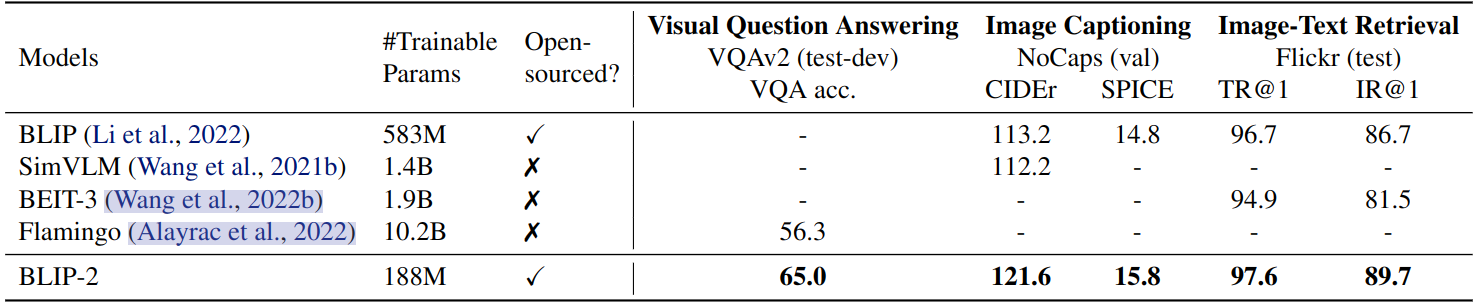 多模态超详细解读 (七)：BLIP-2：节约多模态训练成本：冻结预训练好的视觉语言模型参数 - 知乎