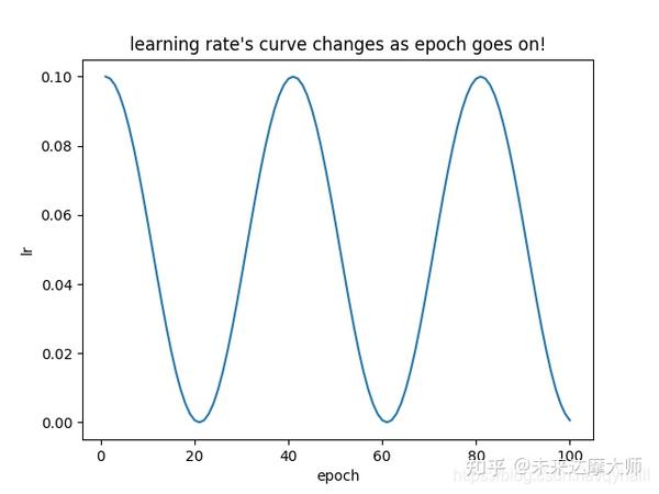 【PyTorch】搞定学习率:torch.optim.lr_scheduler用法 - 知乎