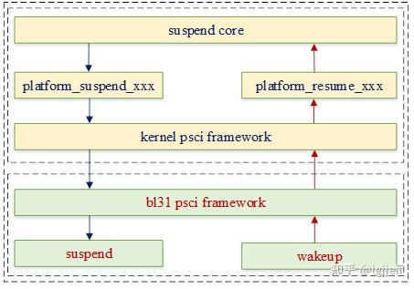 linux系统休眠（四）arm64架构休眠支持 - 知乎