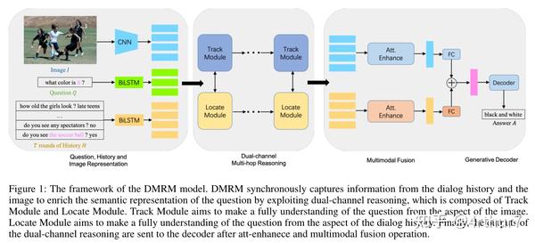 DMRM: A Dual-channel Multi-hop Reasoning Model for Visual Dialog论文笔记 - 知乎