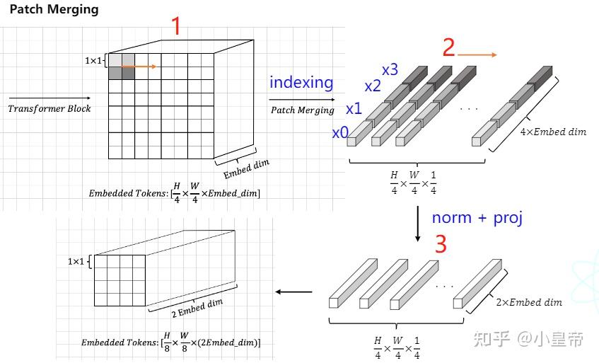 Transformer学习(五)---Swin Transformer-1 - 知乎