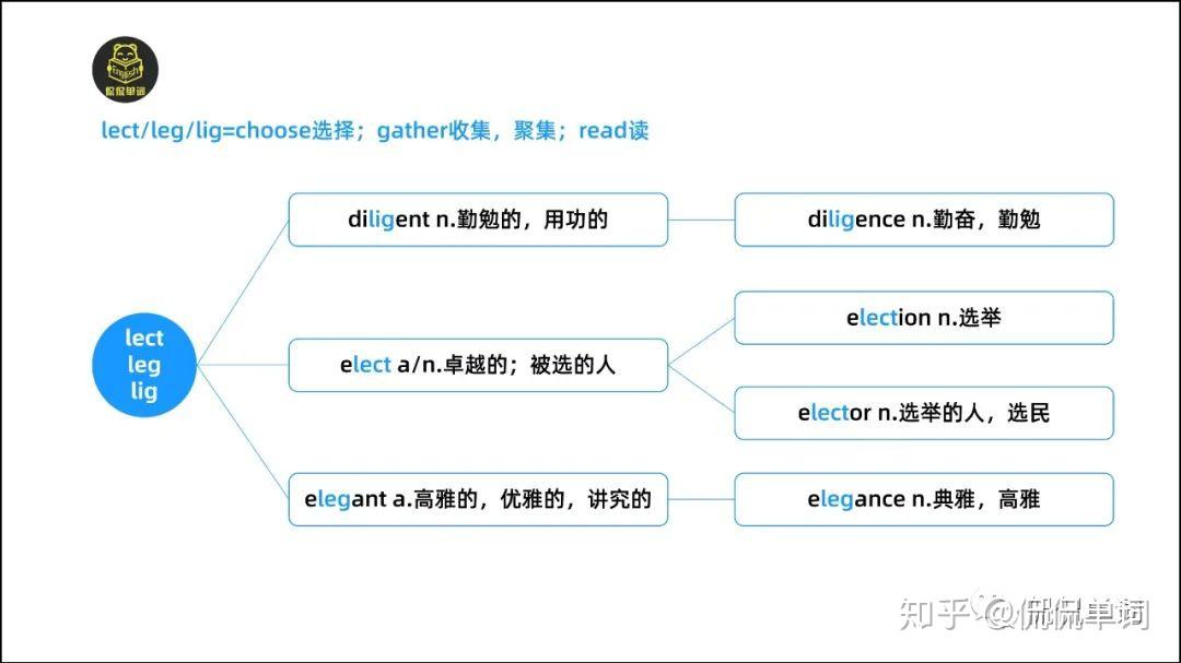 【侃侃单词】词根词缀记单词-lect/leg/lig - 知乎