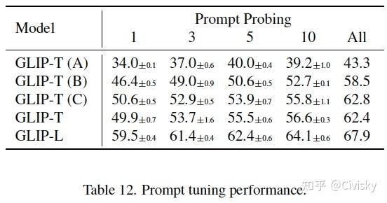 GLIP：语言-图像关联预训练模型 - 知乎