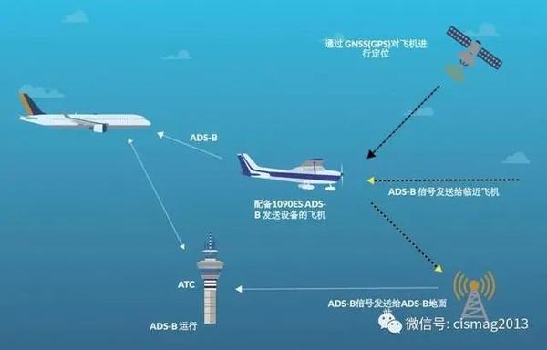 航空通信 | 民用飞机的二次雷达应答机与ADS-B - 知乎