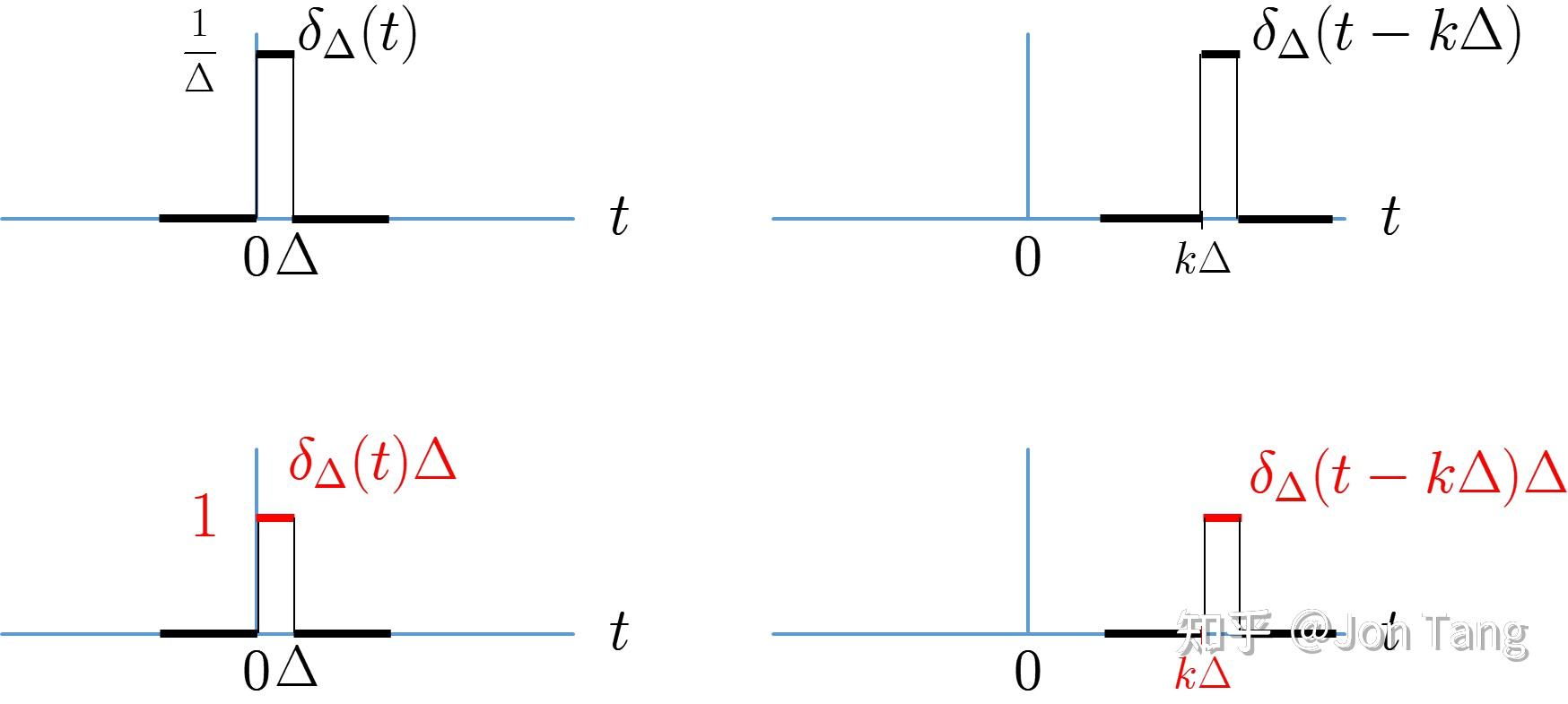 信号与系统漫谈第5讲：单位脉冲与单位阶跃函数(THE UNIT IMPULSE AND UNIT STEP FUNCTIONS) - 知乎