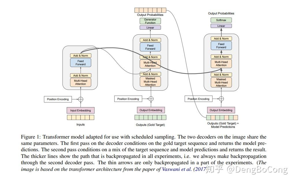 论文阅读笔记：Scheduled Sampling for Transformers - 知乎