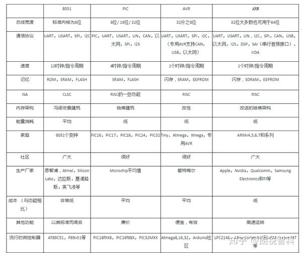 8051，PIC，AVR和ARM有什么区别？ - 知乎