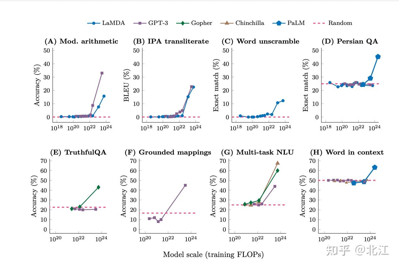 Emergent Abilities of Large Language Models(论文翻译) - 知乎