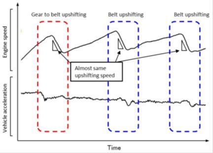 丰田全球首创齿轮直驱式CVT（Direct Shift-CVT）介绍——高阶篇 - 知乎