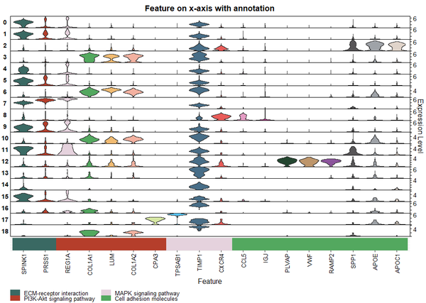 scRNA分析| Seurat堆叠小提琴图不满足？ 那就ggplot2 堆叠 各种元素 - 知乎