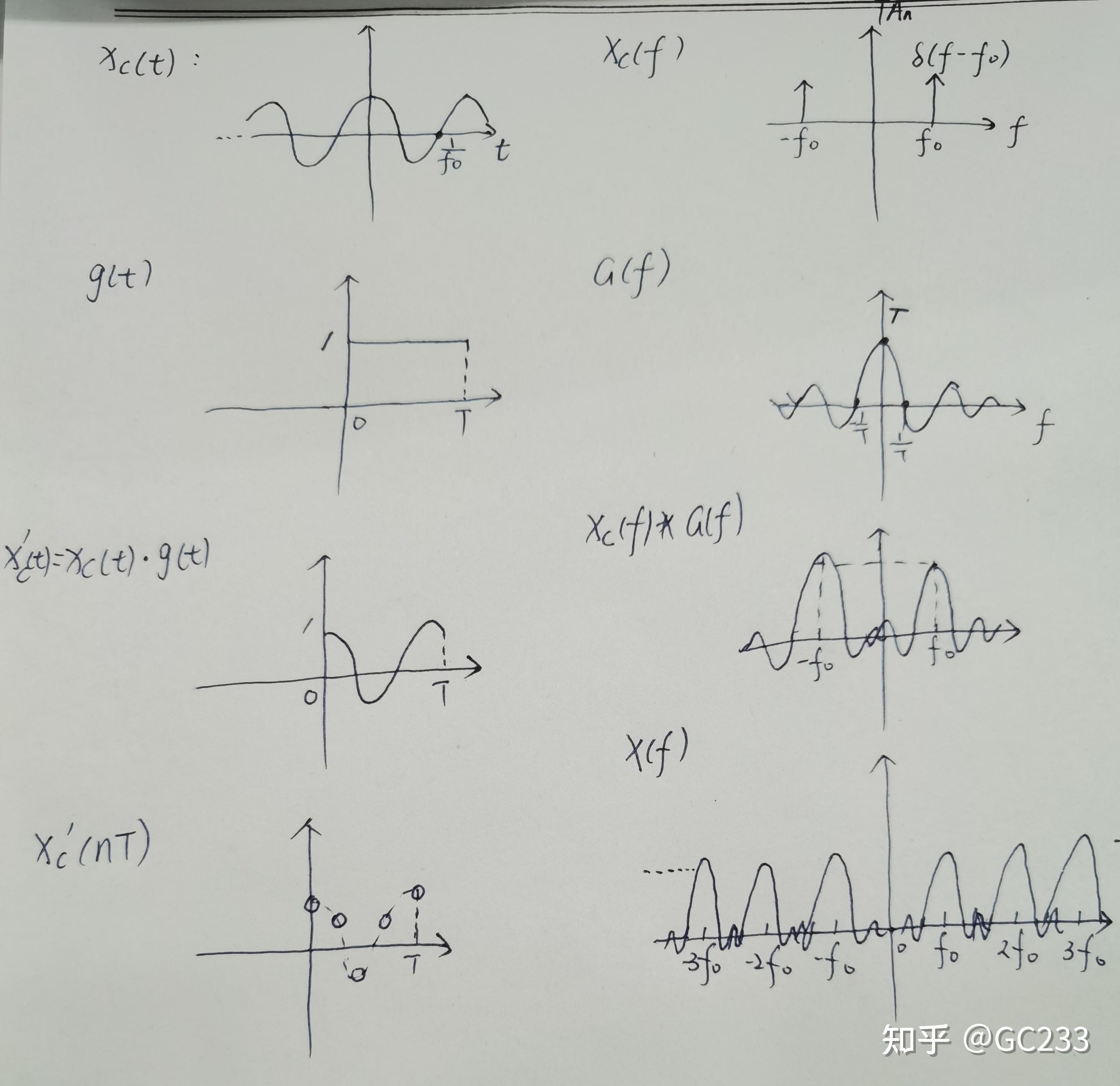 信号与系统(一)离散时间傅里叶变换推导 知乎