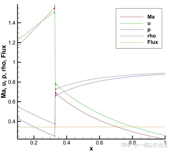 计算流体力学（三）求解一维Laval管流动的Euler方程 - 知乎