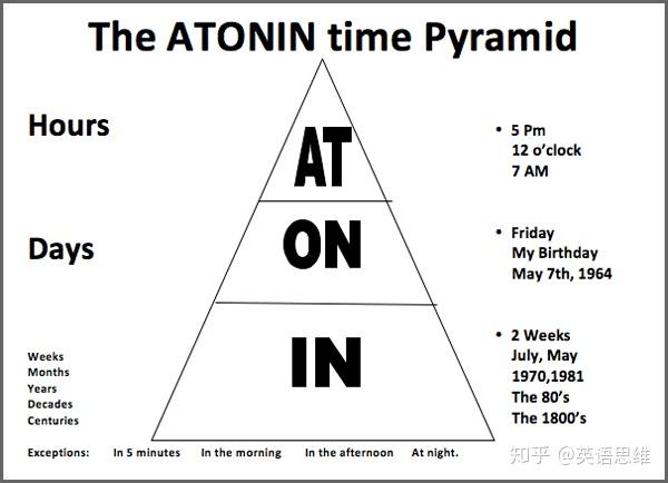介词 in on at 间的本质区别 - 知乎