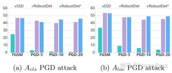 【论文】Adversarially-Aware Robust Object Detector 总结 - 知乎