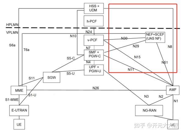 3GPP 5G UAS（无人机/无人飞行器）系统--架构与功能 - 知乎