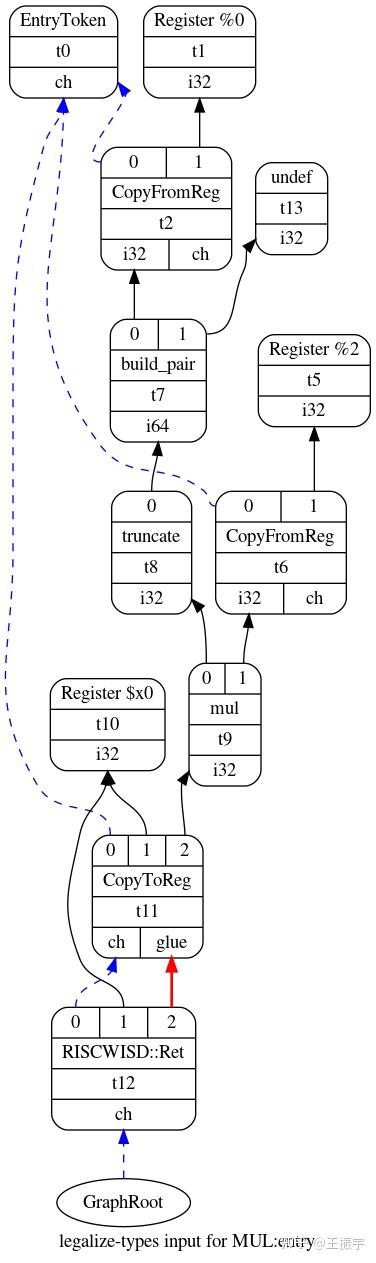 LLVM指令选择过程理解 - 知乎