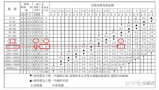 如何理解抽样检验及使用AQL表 - 知乎