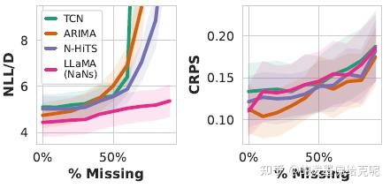 （2023 NIPS）Large Language Models Are Zero-Shot Time Series Forecasters - 知乎