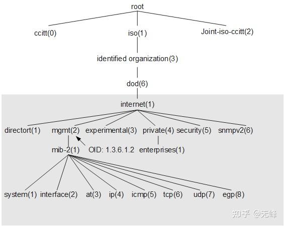 SNMP原理和MIB库 - 知乎