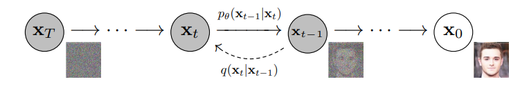 详解stable diffusion系列之DDPM：Denoising Diffusion Probabilistic Model - 知乎