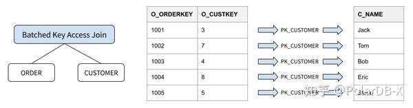 分布式数据库如何实现 Join？ - 知乎