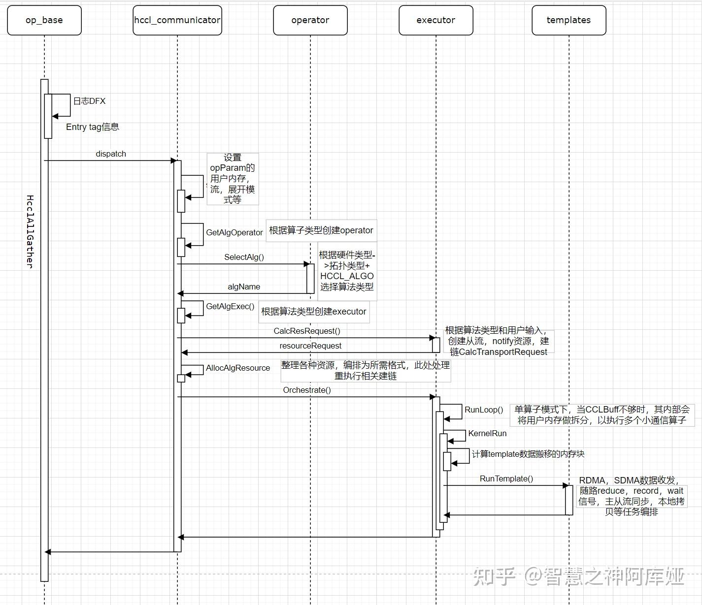 HCCL集合通信算法原理&公式&代码讲解 - 知乎