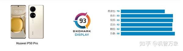 DxO双榜首加持 华为P50 Pro屏幕历史首次霸榜全球 超过三星顶级屏 - 知乎