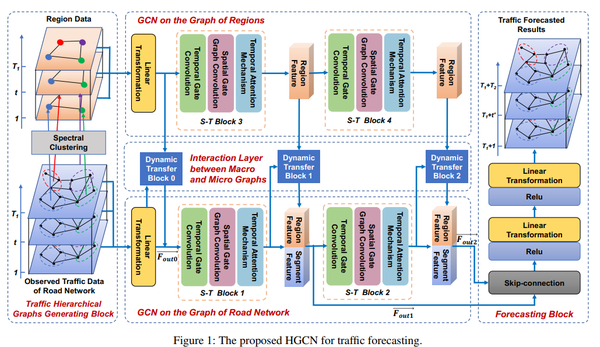 【AAAI 2021】HGCN: Hierarchical Graph Convolution Networks for Traffic Forecasting - 知乎
