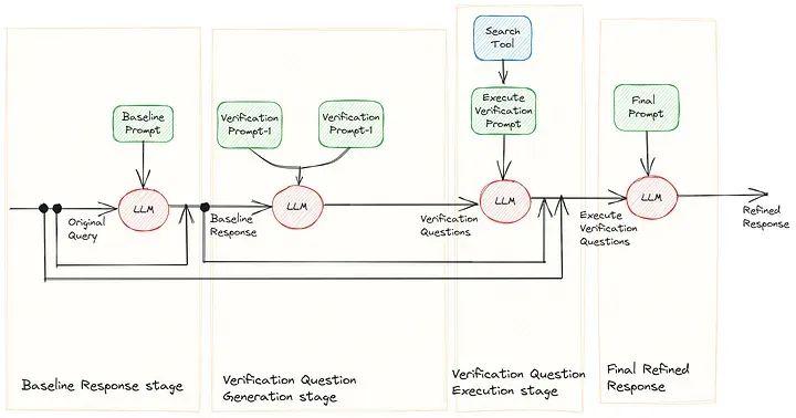 如何使用LLMs：Chain of Verification (CoVe) - 知乎