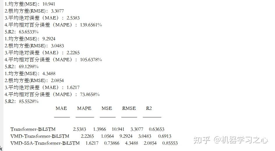 强推！创新直发核心！时序分解+优化组合+模型对比！VMD-SSA-Transformer-BiLSTM多变量时间序列预测 - 知乎