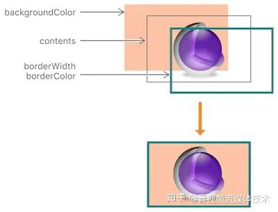 iOS Rendering 渲染全解析（长文干货） - 知乎