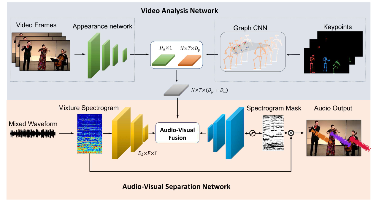 探索计算机视觉与音频的交叉：基于视觉的音乐相关研究Review（声源分离 & Beyond） - 知乎