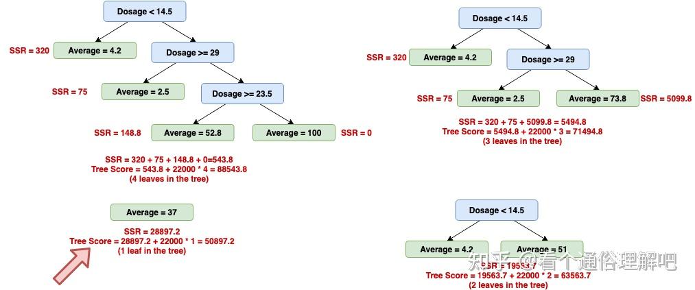 通俗理解决策树 Decision Tree Prune Regression Trees 1 向xgboost冲啊 【8】 知乎