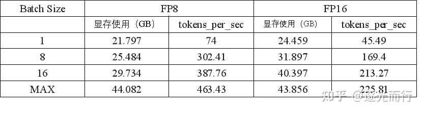 基于NVIDIA L20集群上FP8精度的训练及推理的实践分享 - 知乎
