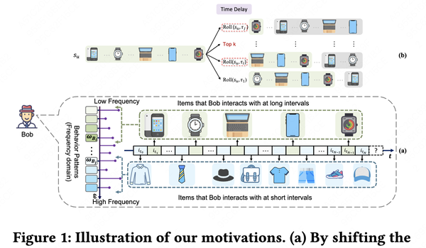 「sigir‘23」周期性建模：Frequency Enhanced Hybrid Attention Network for Sequential Recommendation - 知乎