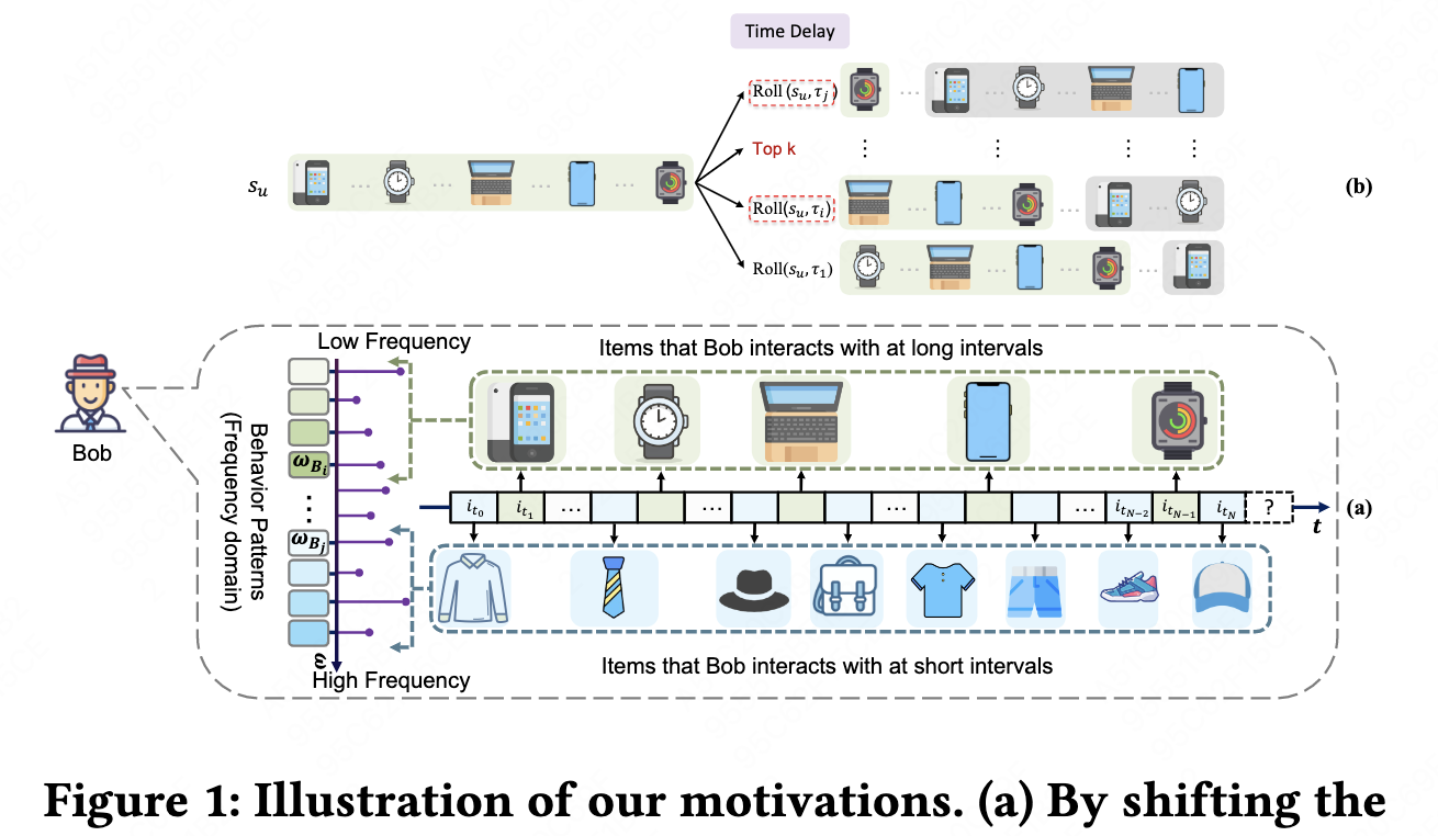 「sigir‘23」周期性建模：Frequency Enhanced Hybrid Attention Network for Sequential Recommendation - 知乎
