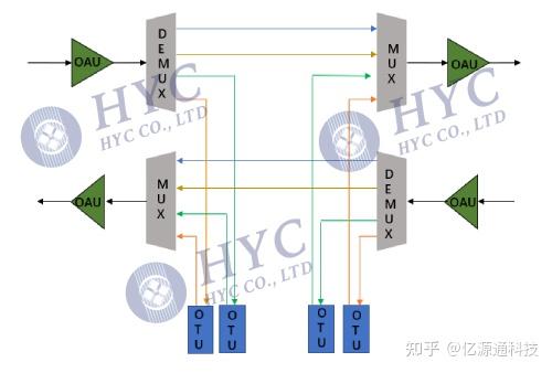 什么是OADM光分插复用器 - 知乎
