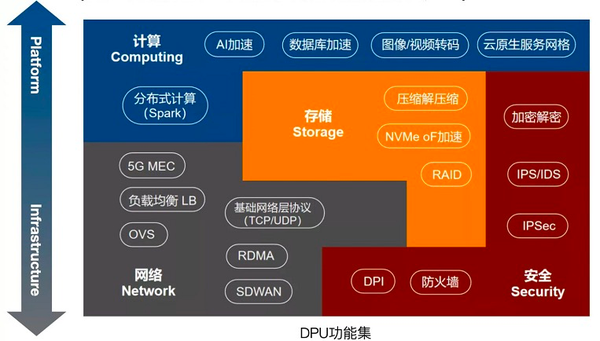 AWS、BAT、天翼云……云厂商为何纷纷自研DPU？ - 知乎