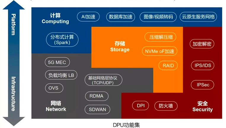 AWS、BAT、天翼云……云厂商为何纷纷自研DPU？ - 知乎