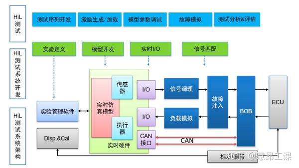 新能源汽车电池管理系统BMS 硬件在环（HiL）仿真测试方案 - 知乎