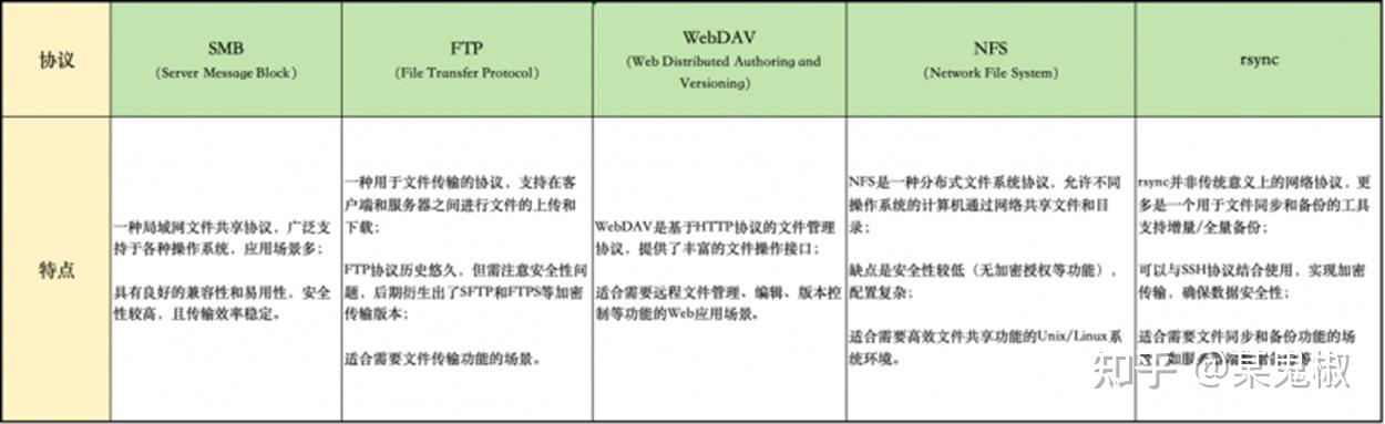绿联NAS文件服务全攻略：SMB、FTP、WebDAV、NFS、rsync一网打尽！ - 知乎