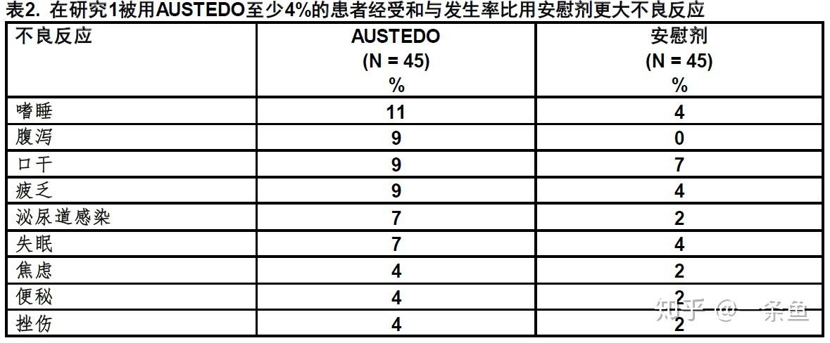 (Austedo，deutetrabenazine)FDA官方说明书 - 知乎