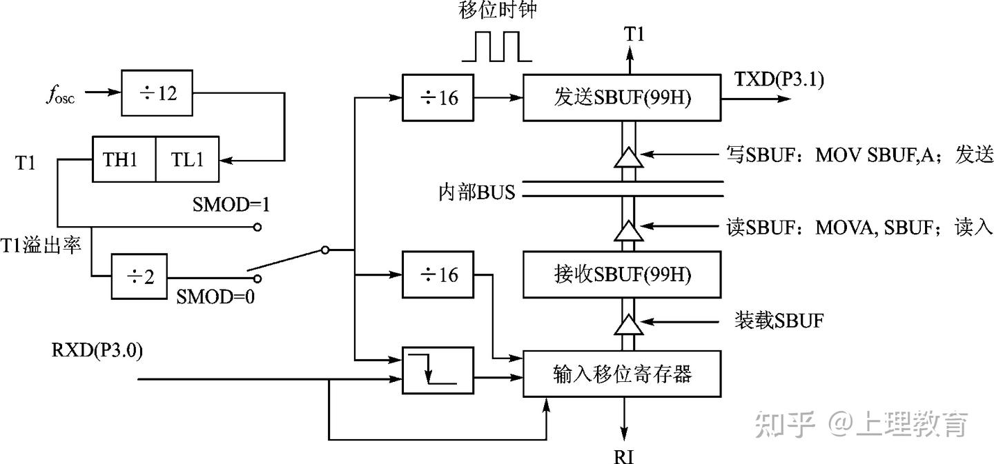 【单片机原理】第七章 89C51/S51串行口及串行通信技术 - 知乎