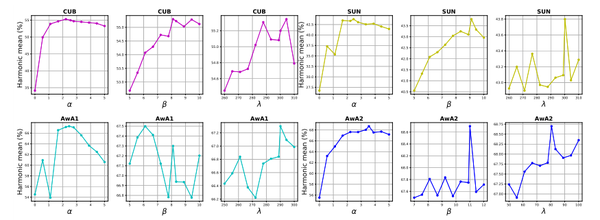 【AAAI2022】Learning Aligned Cross-Modal Representation for Generalized ...