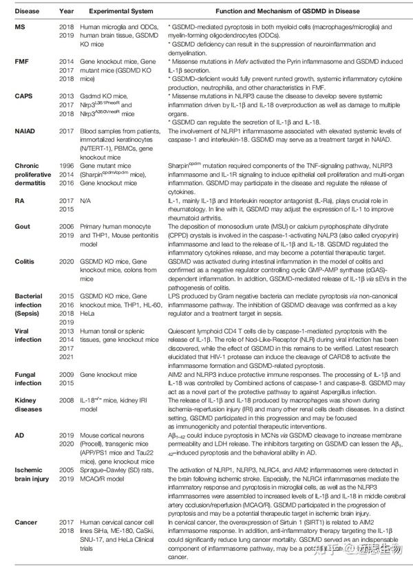 细胞焦亡&GSDM家族：GSDMD - 知乎