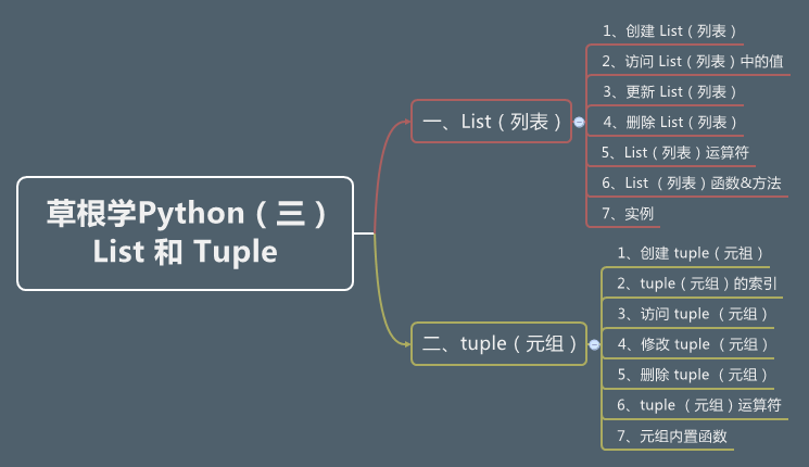 草根学Python（三）List 和 Tuple - 知乎