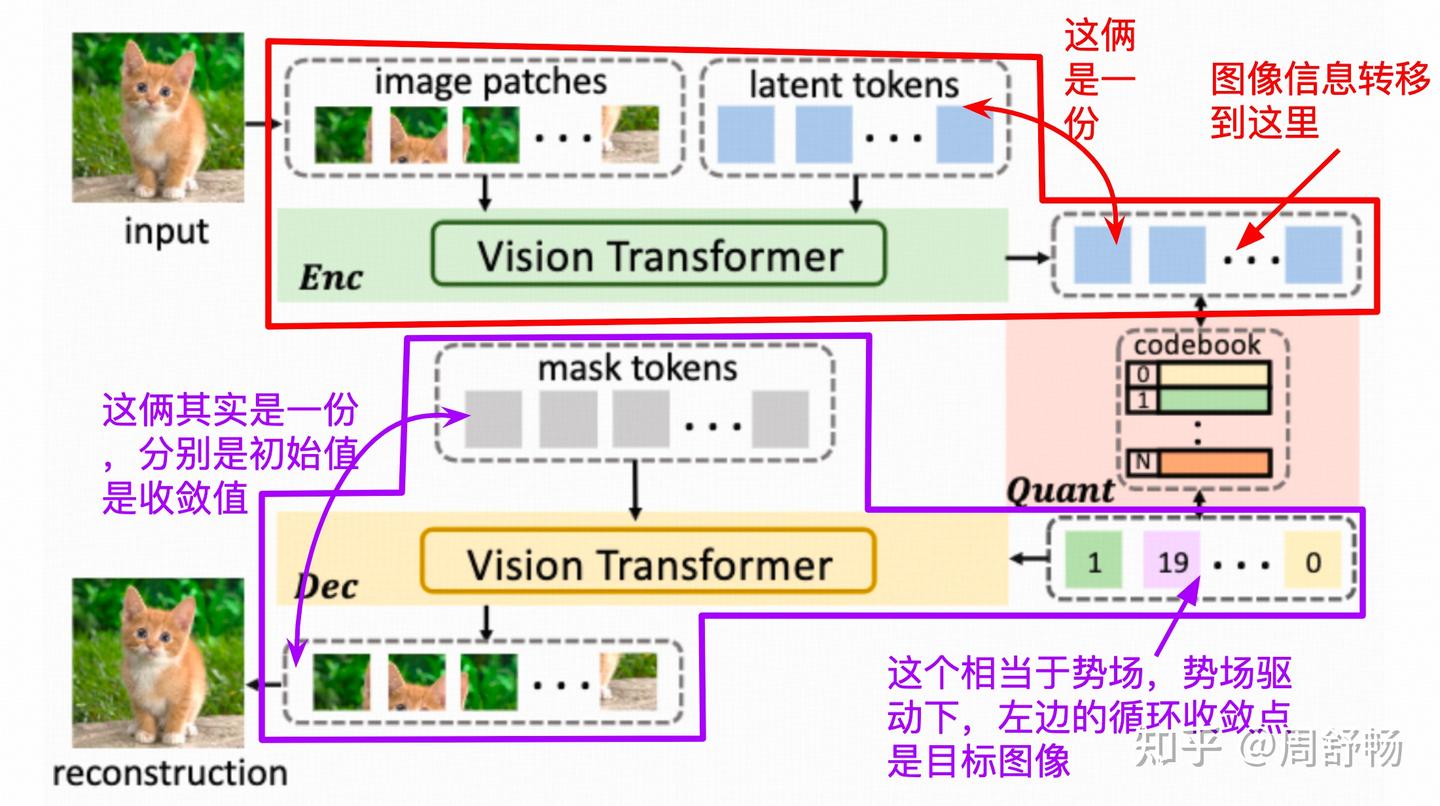 An Image is Worth 32 Tokens for Reconstruction and Generation - 知乎