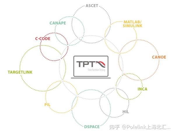 使用TPT对ASCET模型测试及代码覆盖度测试 - 知乎