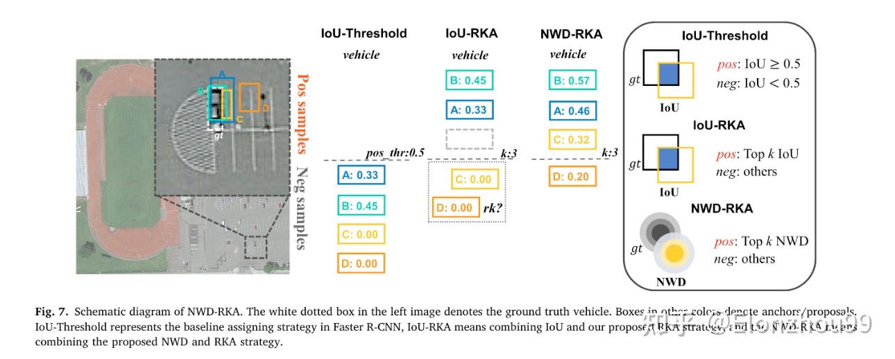[2022ECCV]RFLA: Gaussian Receptive Field based Label Assignment for Tiny Object Detection小物体高斯分布 ...