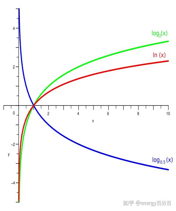 #深入解读# 机器学习中的指数函数和对数函数的作用 - 知乎